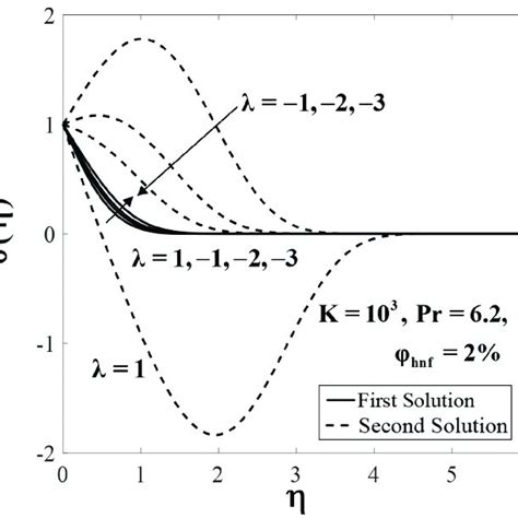 velocity profiles í µí± ′ í µí¼ for different values of í µí¼