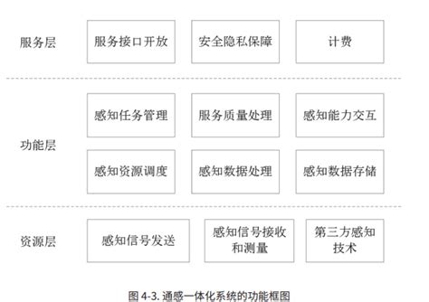 2023通感一体化系统架构与关键技术白皮书 通感算一体化架构 csdn博客