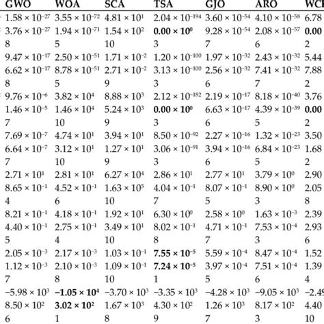 Boxplots Of Chaoaro And Other Comparison Algorithms On Some Benchmark