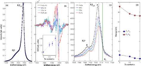 X Ray Emission Spectra Of The Fese 1 − X Te X 0 ≤ X ≤ 1 Samples As
