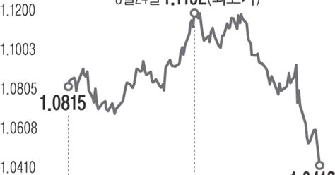 강달러에 가치 추락 ‘위기의 유로화
