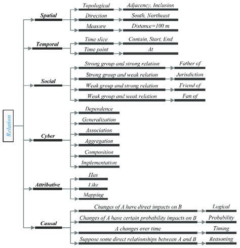 The Classification Of Relations And Some Typical Examples Download