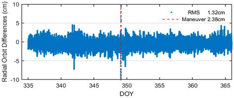 Remote Sensing Free Full Text Precise Orbit Determination For Maneuvering Hy2d Using Onboard