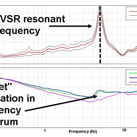 Hvsr Passive Seismic Survey Stations Acquired At The Chilalo Graphite Download Scientific
