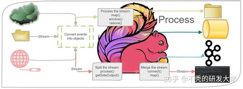 深入探讨 Apache Flink用于实时数据分析的流处理框架 知乎