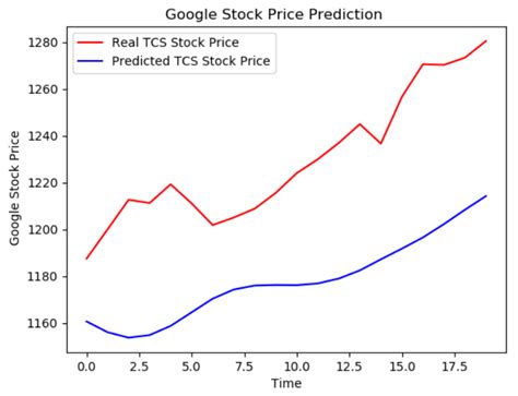 The Real Vs Predicted Price Graph From The Lstm Module With Four