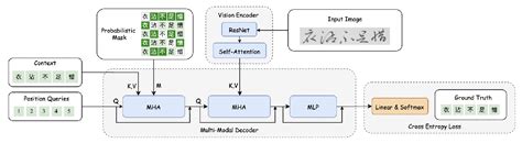 Figure 1 From Mask Guided Selective Context Decoding For Handwritten