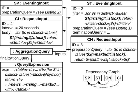Aggregation Query For Data Aggregation Scenario Download Scientific