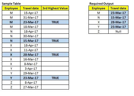 Max Nth Highest Value From Columnb Against Each Unique Value In Columna In Db Stack Overflow
