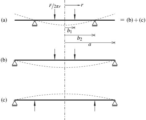 Figure A1 Schematic Representation Of The Symmetrical Bending Of A Download Scientific