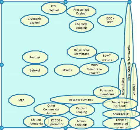 Selection Of Carbon Capture Technologies Clustered By Type And
