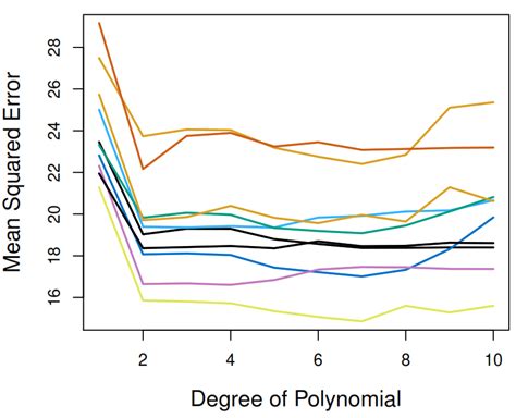 Machine Learning With R Notes 4 Resampling Methods