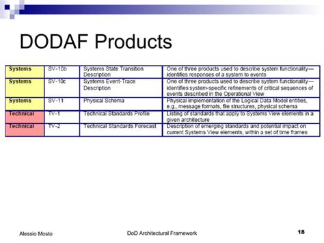 Dod Architecture Framework Overview Ppt Defense Industry Industries