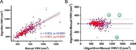 Relationship And Agreement Of The Algorithm Generated And Manually