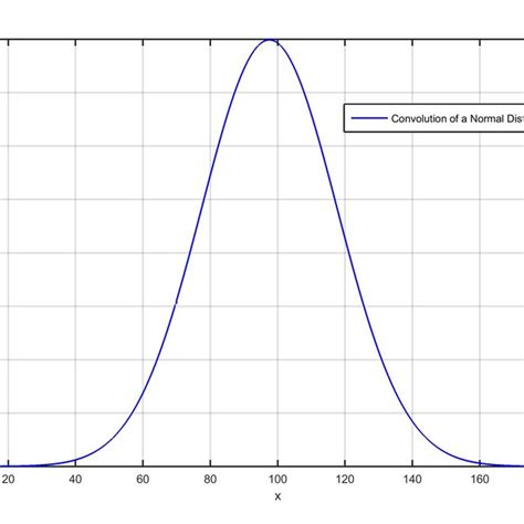 Self Convolution Of A Normal Distribution Download Scientific Diagram