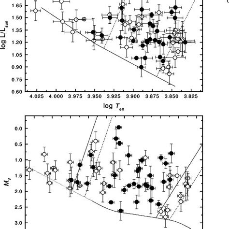 The Log L L Versus Log T Eff Upper Panel And M V Versus B Y Download Scientific