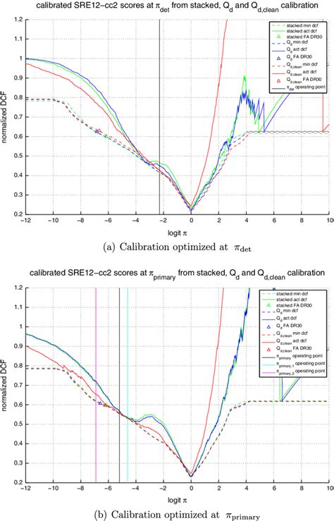 Normalized Bayes Error Rate Plot For Sre12 Cc 2 Scores After Pooled Download Scientific