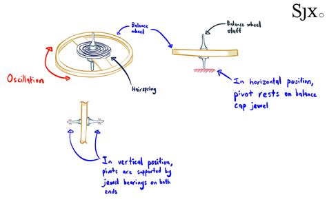 In Depth Why The Position Of A Watch Influences Accuracy Sjx Watches