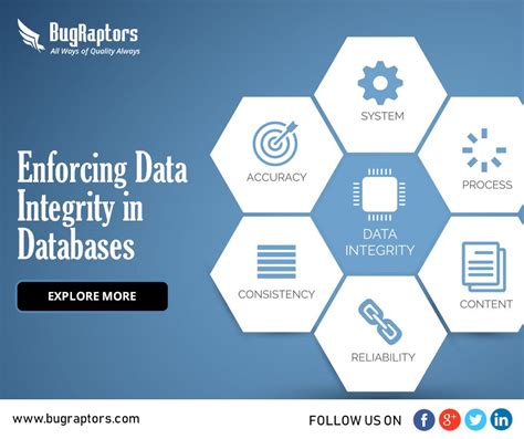 Data Integrity Definition How To Enforce It In Databases Software Testing Latest Trends
