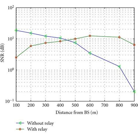 A Path Loss Versus Sinr Based Algorithm B Path Loss Versus Download Scientific Diagram