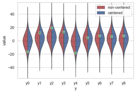 Mixing Centered And Non Centered Parameterizations In A Hierarchical Model With Pymc3 R Bloggers