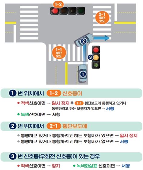 아직도 모르는 운전자가 있는 횡단보도 우회전방법 인스티즈instiz 이슈 카테고리