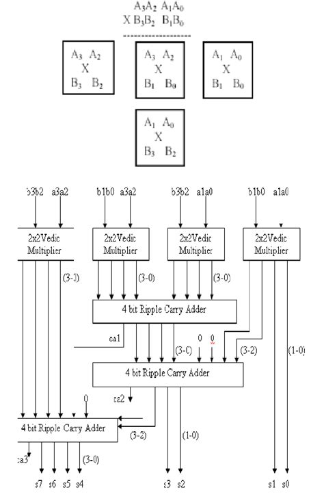 Figure 1 From Analysis And Modeling Of Low Power Array Multipliers