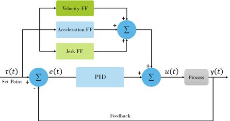 Beyond Pid Exploring Control Strategies In Material Testing Machines Tactun