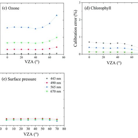 The Relative Radiometric Calibration Results Of P K θ Varing With The Download Scientific