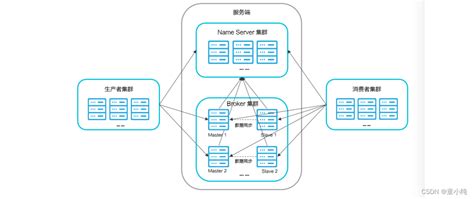 Rocketmq【rocketmq（安装与配置、管理命令、整合springboot、架构）】 二 全面详解（学习总结 从入门到深化） 惊觉