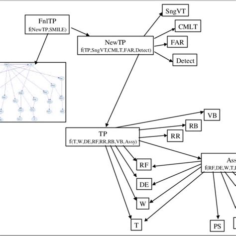 Pdf How To Convert Bayesian Causal Networks Into Equivalent Equation