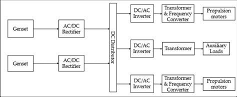 Simplified Power Flow Of Hybrid Fully Electric Vessel Power System