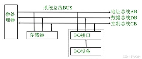 【微机原理与接口技术】微型计算机系统组成 微型计算机与接口技术 Csdn博客