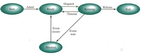 Colts Blog Android Os Processes And The Zygote