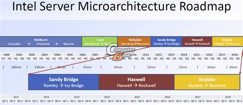Intel Server CPU Roadmap Revealed Softpedia