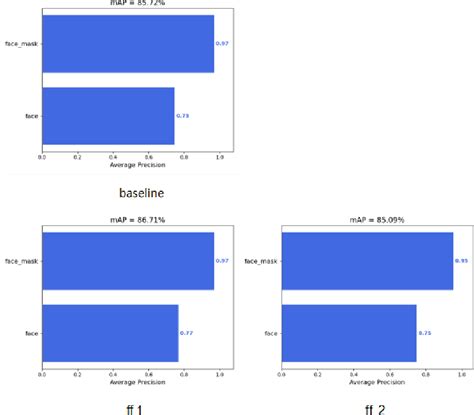 Figure 5 From Enhancing Mask Detection Performance Based On Yolov5 Model Optimization And
