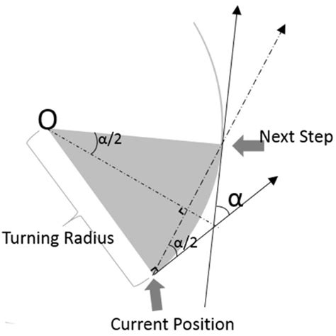 Example Of Convergence Download Scientific Diagram