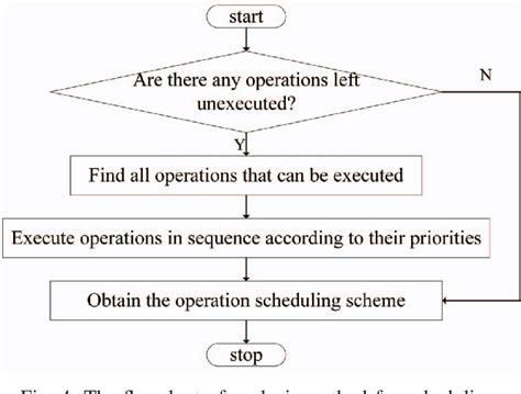 Figure 4 From High Level Synthesis Algorithm For Continuous Flow Microfiuidic Biochips Under
