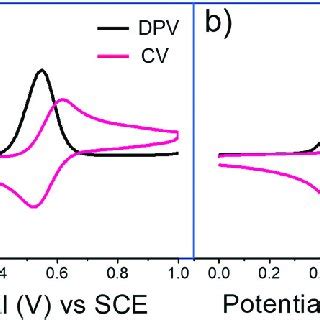 Cyclic Voltammogram CV And Differential Pulse Voltammogram DPV Of