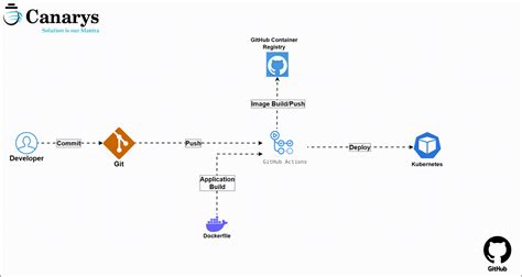 Streamline Your Docker Workflow With Github Actions Canarys