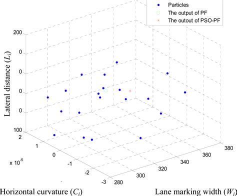 Pso Algorithm Particle Filters For Improving The Performance Of Lane Detection And Tracking