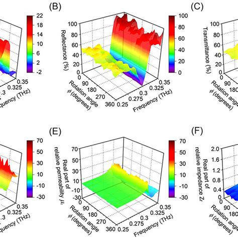 Measured Polarization Properties For A The Real Parts Of Refractive Download Scientific
