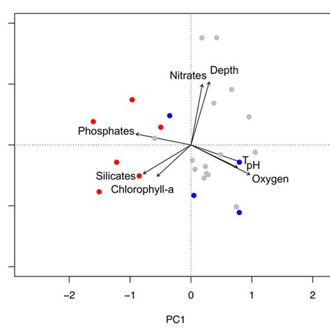Biplot Of The Principal Component Analyses Pca Representing The