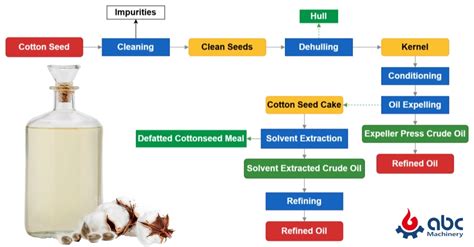 Cotton Seed Oil Plant Design Complete Production Process Optimization