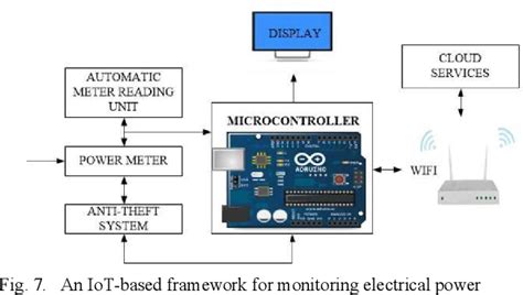 Figure 1 From Power Monitoring Of Smart Grid Using Soft Computing Semantic Scholar
