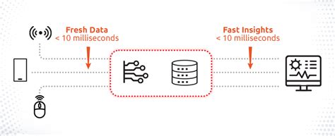 What Is A Real Time Data Platform