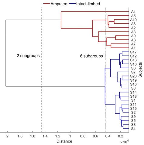 Wards Linkage Dendrogram Of The Hierarchical Clustering Of The Overall
