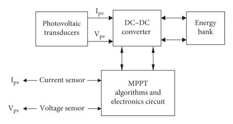 Basic Energy Harvesting System With A Conventional Mppt Unit Download Scientific Diagram