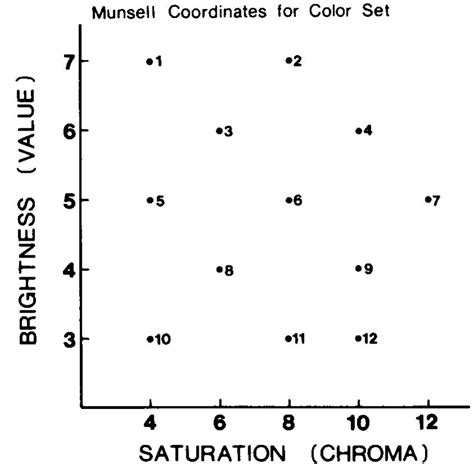 Munsell Specifications For The Color Stimuli Along With The