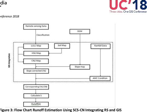 Figure 2 From Surface Runoff Estimation By Scs Curve Number Method